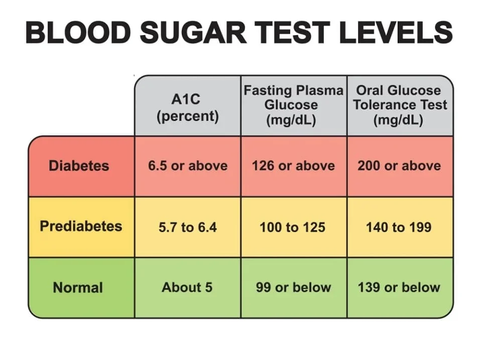 Test de toleranta la glucoza (TTGO): ce este, valori | Dr. Max Farmacia